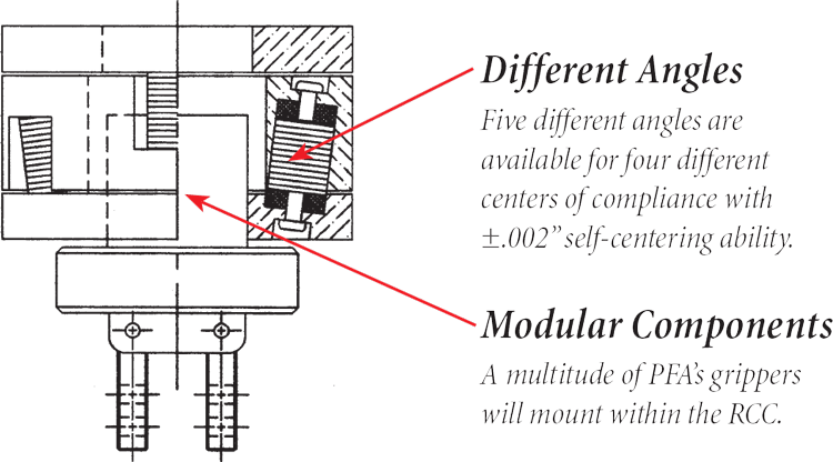 PFA Modular End-of-Arm Automation | Compliance Devices